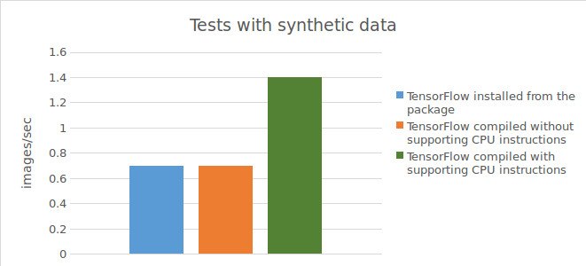 TensorFlow Compilation Test | LeaderGPU