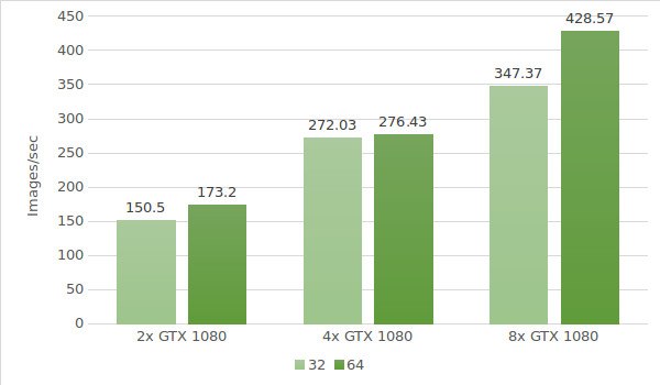 VGG16 TensorFlow Benchmark | LeaderGPU