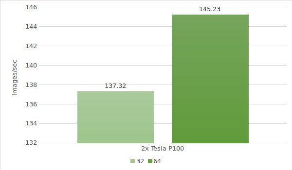 VGG16 TensorFlow Benchmark | LeaderGPU